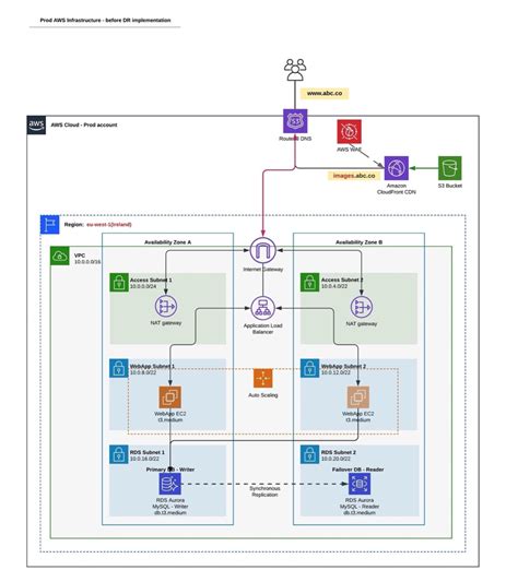 Multi Region Active Passive Dr Iancon Technology