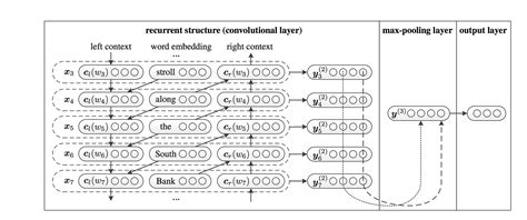 recurrent convolutional neural networks for text classification