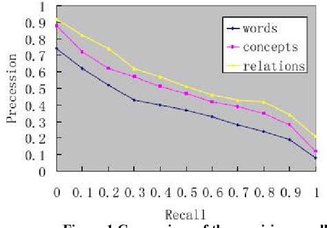 Figure 1 From Knowledge Based Document Retrieval In Medical Domain Semantic Scholar