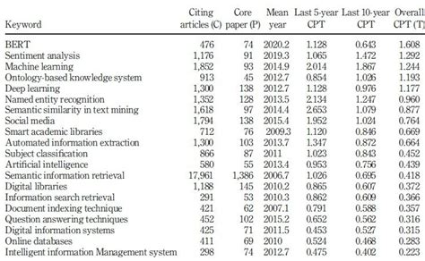 Pdf Identifying Research Fronts In Nlp Applications In Library And Information Science Using