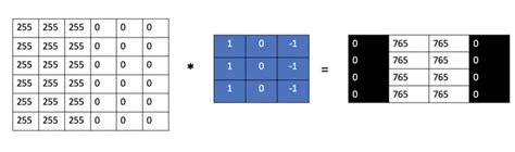 understanding convolutional filters and convolutional kernels