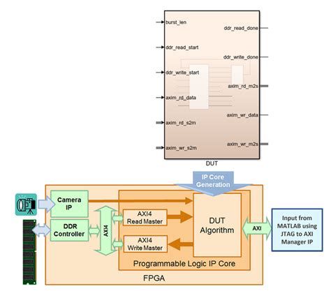 Default System With External Ddr Memory Access Reference Design
