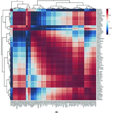 A Correlation Matrix Based On Pearson Correlation Coefficient Among