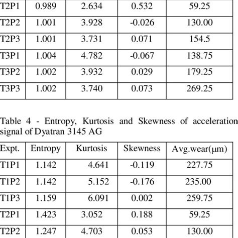 Entropy Kurtosis And Skewness Of Accelerometer Signal Of Mpu6050