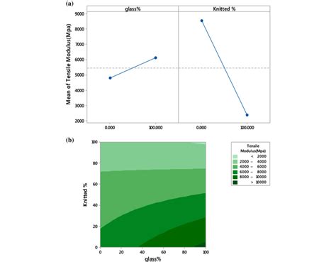 A Main Effect Plot Of Tensile Strength B Contour Plot Of Tensile Download Scientific