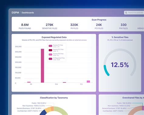 Forcepoint Ai Native Data Security With Dspm Dlp And Ddr