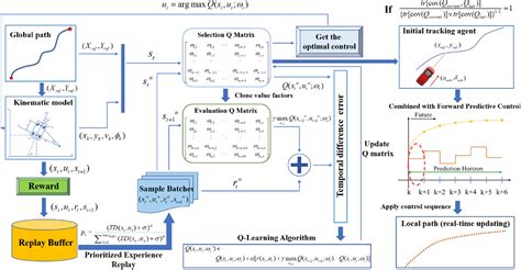 Figure 1 From Hierarchical Motion Planning And Tracking For Autonomous Vehicles Using Global