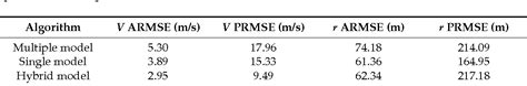Table From A Hybrid Model Algorithm For Hypersonic Glide Vehicle Maneuver Tracking Based On