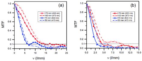 Experimental Modulation Transfer Function Mtfs For Positive And