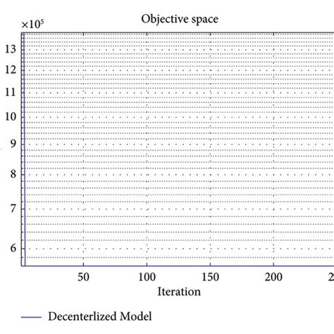 The Convergence Diagram Of The Decentralized Model Download Scientific Diagram