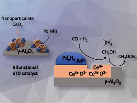 New Catalyst Enhances Syngas To Dimethyl Ether Conversion Chemistryviews