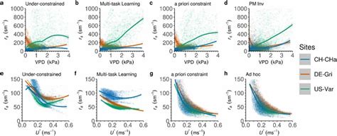 Assessing Latent Variables Rs And Ra Against VPD And U Respectively Download Scientific