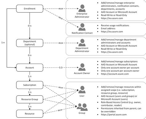 Azure Enterprise Enrollment Hierarchy Ed Mondek Cloud Architect Software Engineer