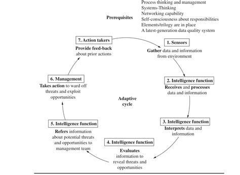 The Adaptive Cycle Is A Continuous Lean Six Sigma Global Facebook