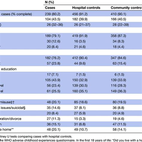 Characteristics Of Cases And Hospital Controls For Key Variables