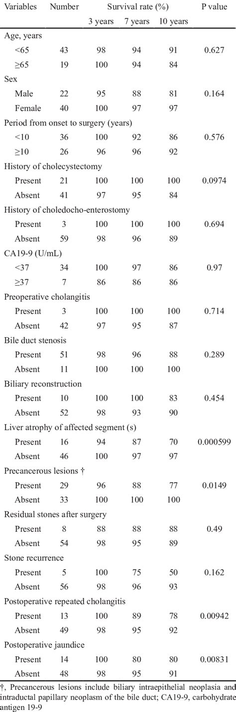 Characteristics Of Five Patients With Subsequent Cholangiocarcinoma Download Scientific Diagram