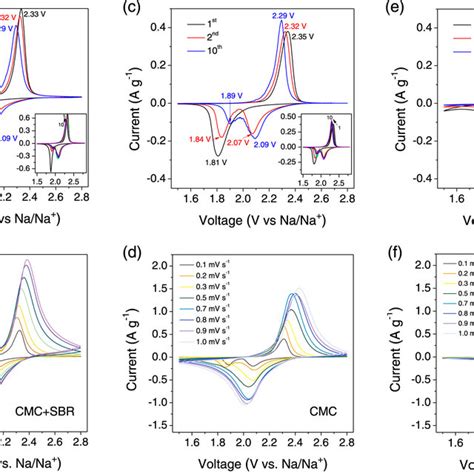 Cyclic Voltammetry Curves For NTP Anodes Slurried With Each Of The Download Scientific Diagram