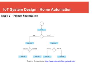 Lecture3 IoT System Design Methodology Ch1 Pptx