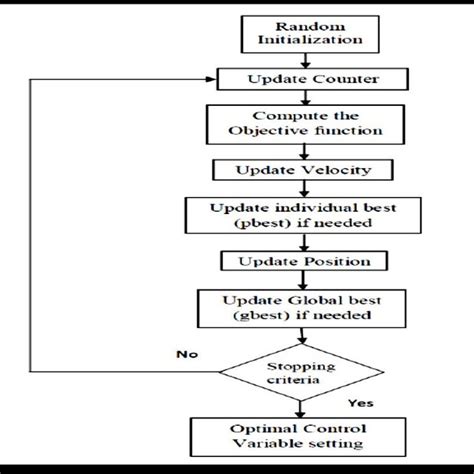 Basic Flowchart Of Pso Algorithm Download Scientific Diagram