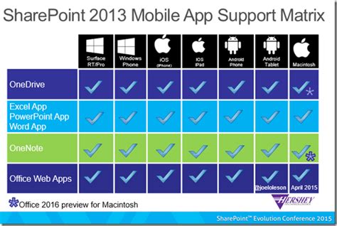 Sharepoint 2013 Mobile App Device Support Matrix