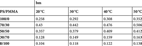 Slope Of The Reduced Viscosity Versus Concentration Of Pspmma Blends