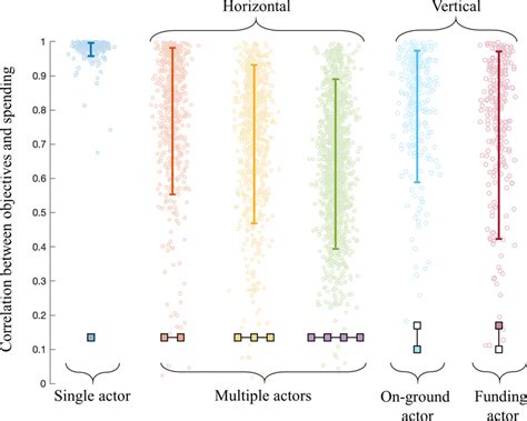 Alignment Between The Objectives And Resource Allocation In Multi Actor Download Scientific
