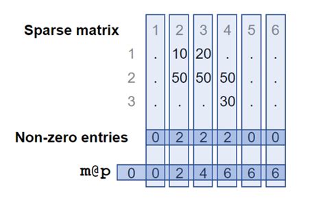 R语言 稀疏矩阵对象格式介绍 重构方法 阿里云开发者社区