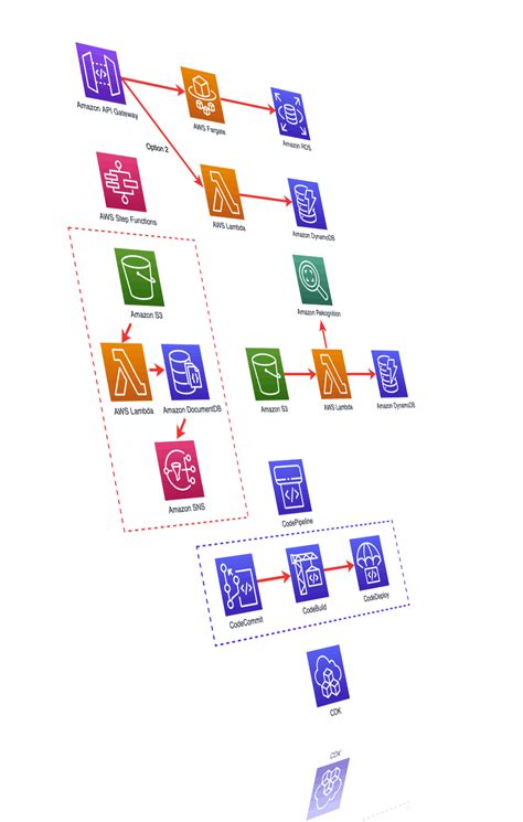 Learn Aws With 5 Free Project Ideas