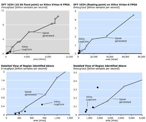 Throughput Versus Area Compared With Xilinx Logicore Dft 1024