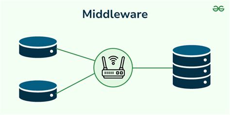 Middleware Categories Types Working Advantage And Disadvantage