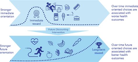 The Hypothesised Effect Of Domain Specific Episodic Future Thinking On Download Scientific