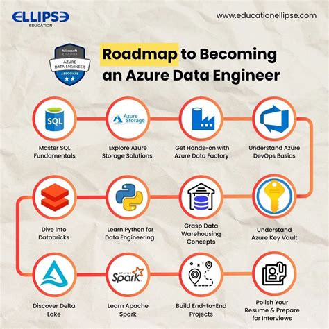 Azuredataengineering Dataengineer Microsoftazure Databricks Spark Aishwarya Pani