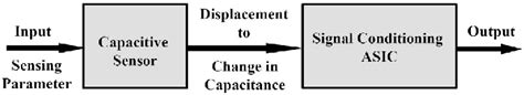Figure 1 From Design And Analysis Of Signal Conditioning Circuit For Capacitive Sensor