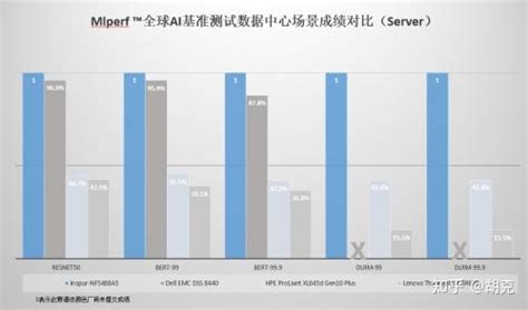Ai时代需要什么样的基准？从mlperf Ai基准测试中读出了这些