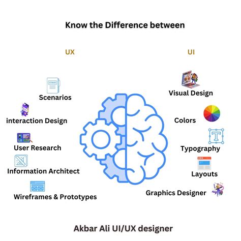 Ui User Interface Vs Ux User Experience Akbar Ali Posted On The