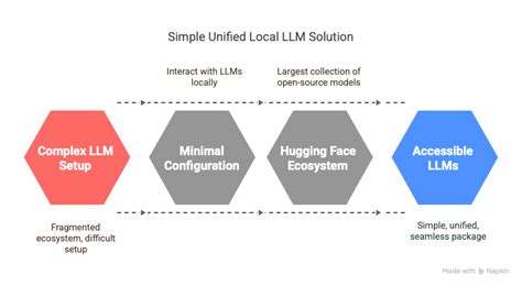 Distributed Training Demystified A Beginners Guide To Ddp And Fsdp By Chirav Dave Gopenai