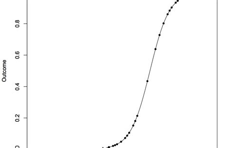 Linear Regression Perceptive Analytics