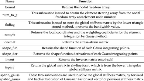 List Of The Standard Subroutines For The In House Procedure Download Scientific Diagram