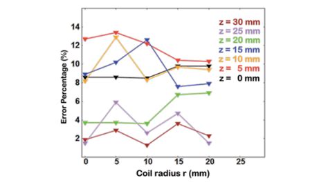 Error Percentage Between Experimental And Calculation Results Based On Download Scientific