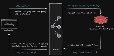 Implementing An Proxy For Rest Api In Nextjs By Furkan Demir