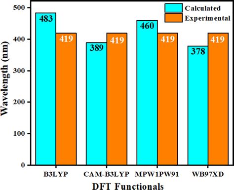 Column Chart Display Demonstrating The Comparative Analysis Of