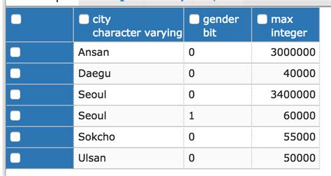 Sql Select 구문의 Group By절 · Effort Is The Best Eminentstar