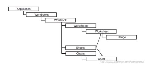 浅谈 Excel 对象模型worksheetobjectcell Csdn博客