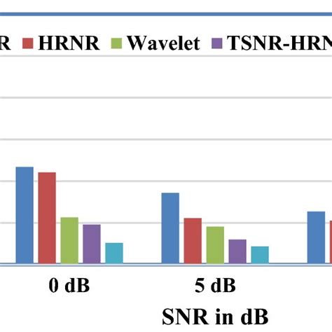 Comparison Of Mse For Existing And Proposed Algorithm Download