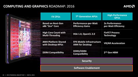AMD Updates Roadmap AM DDR HBM Confirmed