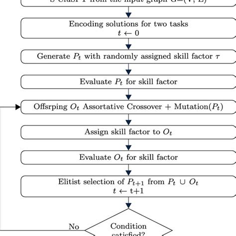 The Scheme Of Proposed Multifactorial Evolutionary Algorithm Download Scientific Diagram