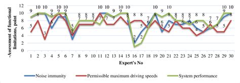 Ranking Of Priority Indicators Of Functional Limitations Of The Rmes Download Scientific Diagram