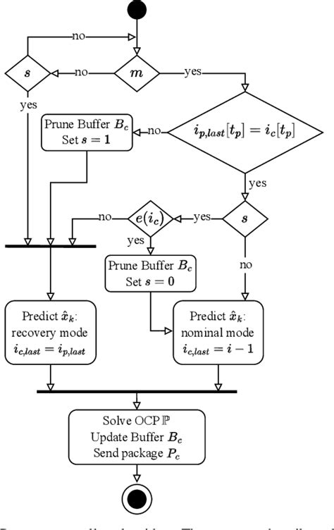 Figure 3 From A Robust Model Predictive Control Method For Networked