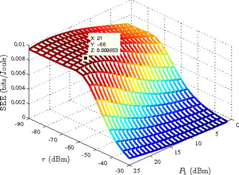 Figure 3 From Secrecy Energy Efficiency Analysis Of Uav Enabled