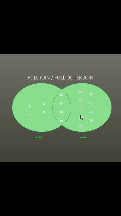 Sql Server Full Joins In 60 Seconds Shorts Sqlserver Fulljoin Youtube